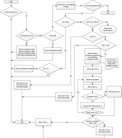file arithmetic and logic fal