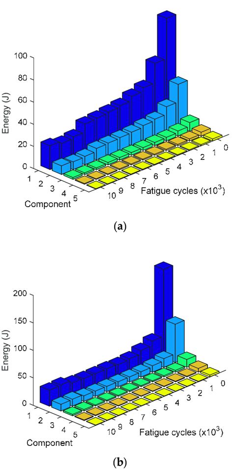 Wavelet Packet Wp Component Energies For The Baseline Wave Signal Download Scientific