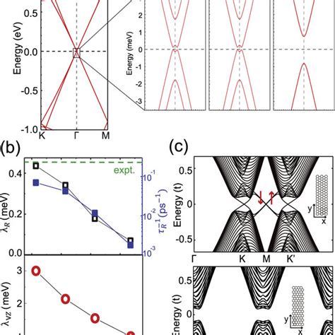 A Calculated Band Structure For Graphenews2 Heterostructure Left