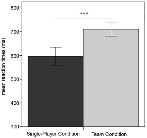 Reaction Times Mean Reaction Times For Choice Period For Single Player Download Scientific