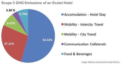 Technical Guidance For Calculating Scope 3 Emissions Buildaction