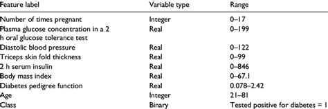 Description Of The Features Of Pima Indian Diabetes Dataset Download