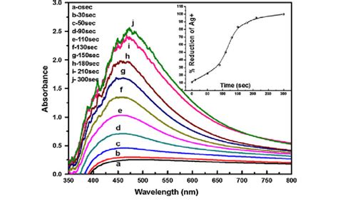 Uv Vis Absorption Spectra Of Agnps Showing The Spr Peak From 430 To 450