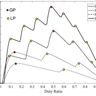 Power Versus Duty Characteristic Of PV Array Under Different Number Of Download Scientific