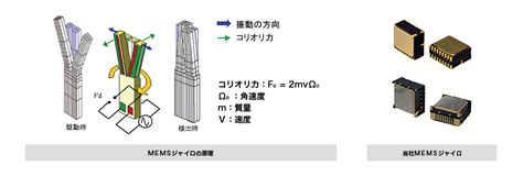 技術情報｜ジャイロセンサとは？原理／種類／特徴の解説は多摩川精機