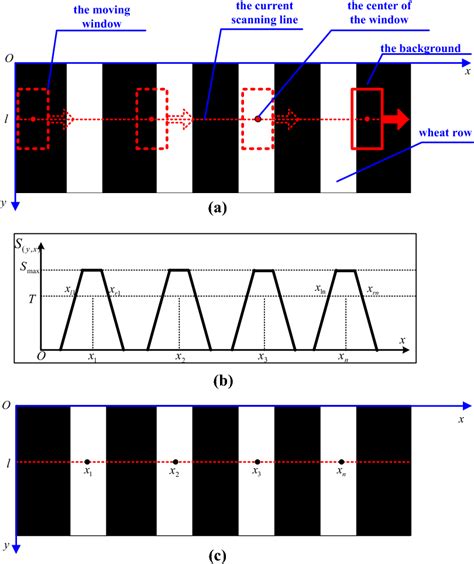 Figure 5 From Wheat Rows Detection At The Early Growth Stage Based On