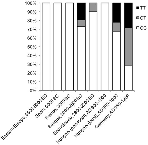 Relative Frequency Of Lactase Persistence And Non Persistence Genotypes