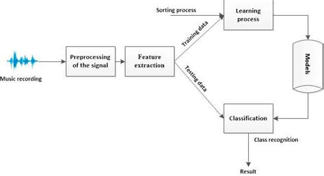 Designed Block Diagram Of Music Genre Recognition Download Scientific