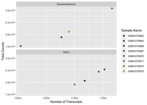 Lesson The Basics Of Ggplot Data Visualization With R