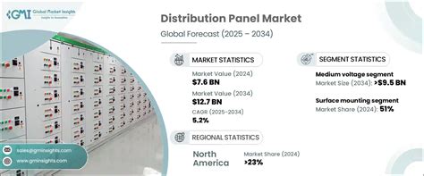 배전반 시장 규모 2025 2034년 예측 보고서 배전반 시장 규모 2025 2034년 예측 보고서