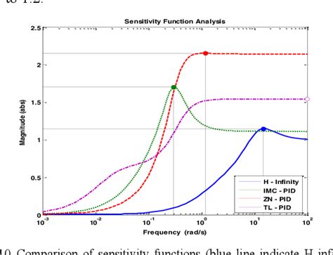 Figure 10 From Design Of Controller For Stock Consistency Control Using