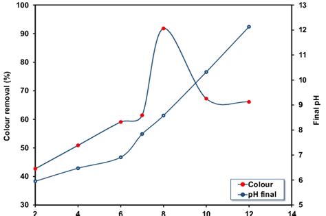 Effect Of Initial Ph On Methylene Blue Removal Ph 8 Co 50 Mgl J Download Scientific