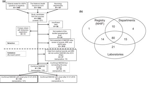 Validation Of The Hungarian Nmosd Cohort A Case Ascertainment