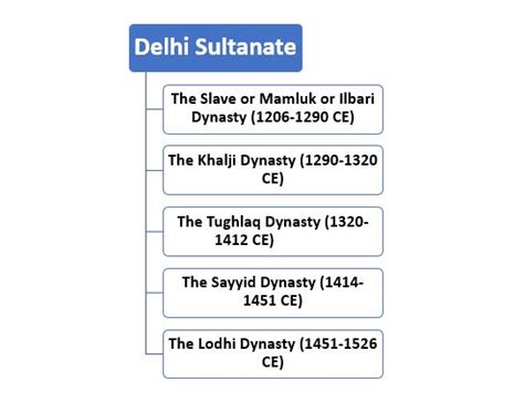 Timeline Of Delhi Rulers Of Delhi 736 1556 History Of