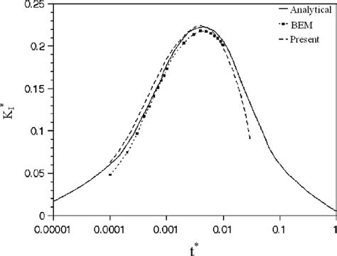 Comparison Of The Dimensionless Tdsif K Ã I Versus Dimensionless