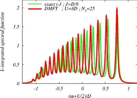 ͑ Color Online ͒ Spectral Function Of The Lower Hubbard Band Red ͑