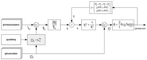 Explicit Complementary Filter With Acceleration Compensation Using