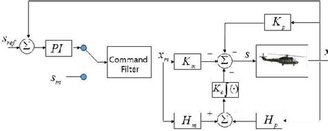 Figure 2 From Design Of Envelope Protection Algorithm For Helicopters