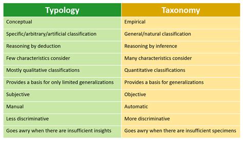 What Is The Difference Between A Typology And A Taxonomy Researchgate