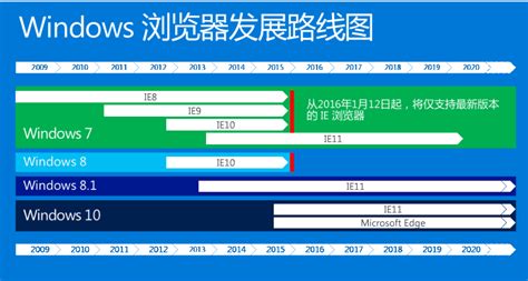 一览微软ie浏览器精彩发展史！