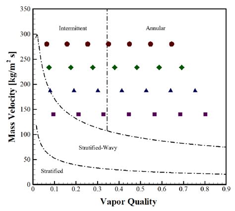 Predicted Flow Pattern Based On El Hajal Et Al 35 Flow Regime Map