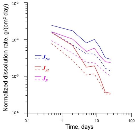 Comparison Of The Normalized Dissolution Rates Of Unirradiated Glass Download Scientific
