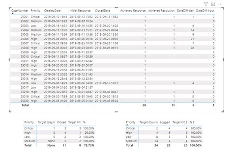 Solved Re Sla Achivement Calculation Microsoft Fabric Community