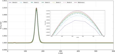 Comparison Between Reference Soliton And Numerical Results For He Nhp Download Scientific