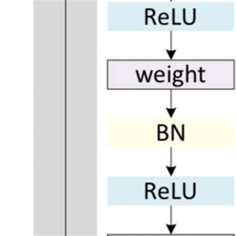 a residual connection block as implemented bn indicates batch