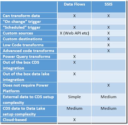 Ssis Dataflows Adf Azure Data Factory