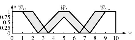 5 Fous For The Three Word Sub Codebook W1 Weights Correspond To Download Scientific Diagram