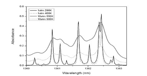 Calculated Spectra Of Water At Conditions Relevant To Hcci 10 Mole