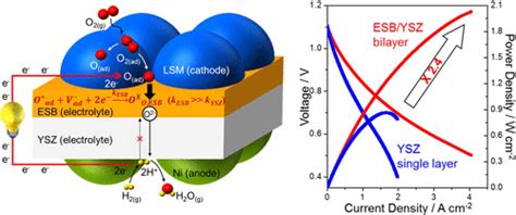 用于高性能中温固体氧化物燃料电池（it Sofc）的功能梯度氧化铋 氧化锆双层电解质 Acs Applied Materials