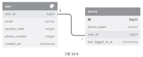 Keyword 10장 알림 시스템 설계 · Issue 31 · Caffeine Librarysystem Design Interview · Github