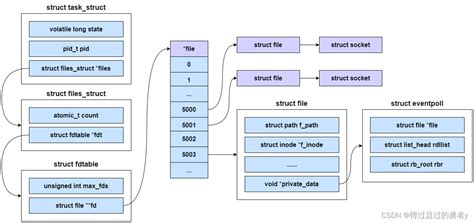 深入理解linux网络——tcp连接建立过程（三次握手源码详解） Csdn博客