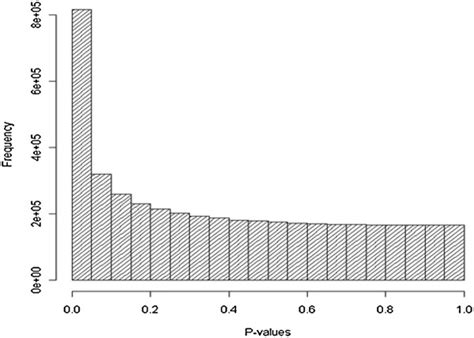 Histogram Of P Values For The Negative Associations Between Mirna Download Scientific Diagram