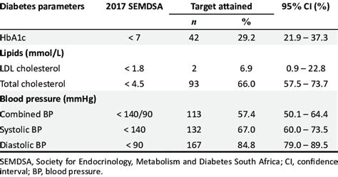 Proportions Of Patients Enrolled In The Ccmdd Programme In Tshwane