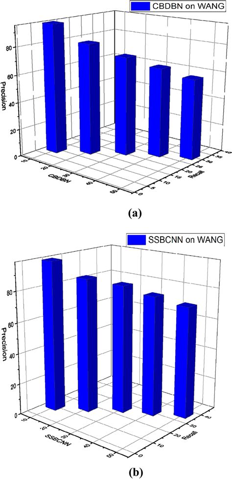 A Precision Vs Recall Graphs On Wang Dataset For Cbdbn B Precision Vs