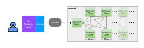 Introduction To Ethereum Frontend Libraries