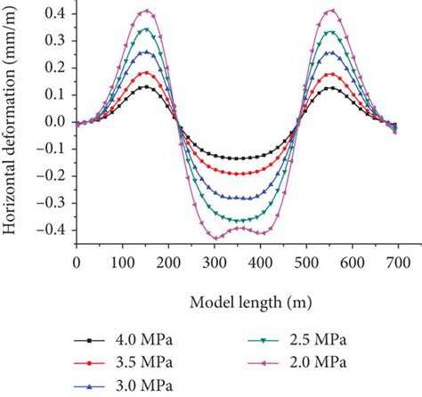 Surface Horizontal Deformation Curve Different Filling Body Strength Download Scientific
