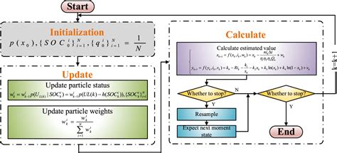 Review—optimized Particle Filtering Strategies For High Accuracy State Of Charge Estimation Of