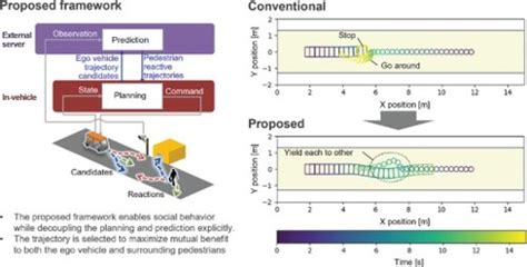 Social Navigation Framework For Autonomous Vehicle With Hierarchical