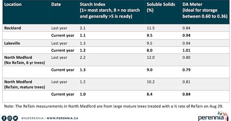 Ns Tree Fruit Blog Honeycrisp Fruit Maturity Report Sept 12