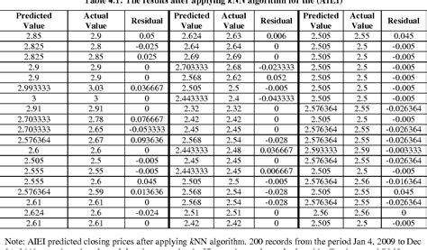 Table 41 From Stock Price Prediction Using K Nearest Neighbor Knn