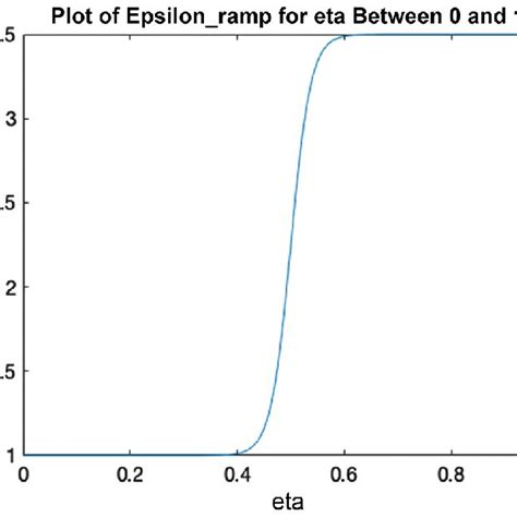 The Graph Of Function ε Ramp Download Scientific Diagram