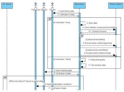 Farm To Fork Blockchain Sequence Diagram See The Appendix