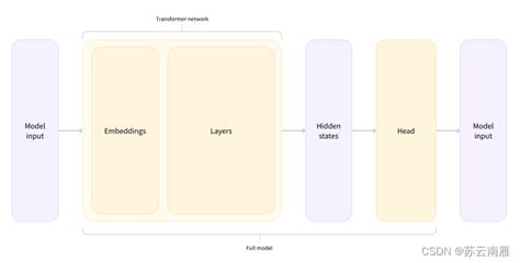 【大模型】基于hugging Face调用大模型基础流程如何使用huggingface上的模型 Csdn博客