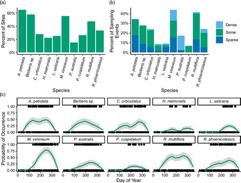 Citizen Science Data Reveal Regional Heterogeneity In Phenological