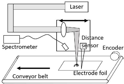 Sketch Of The Libs Machine For Inline Depth Profile Measurements The