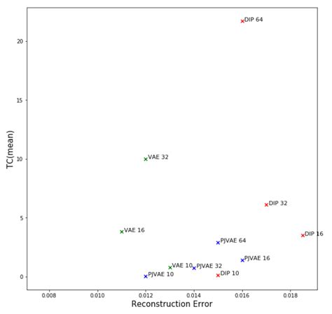 comparison between vae dip vae and pjvae with different download